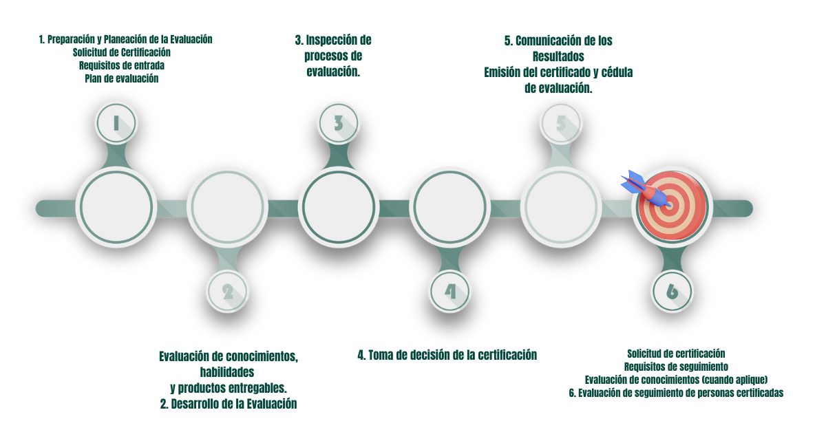 certificación de competencias de las personas- ABC